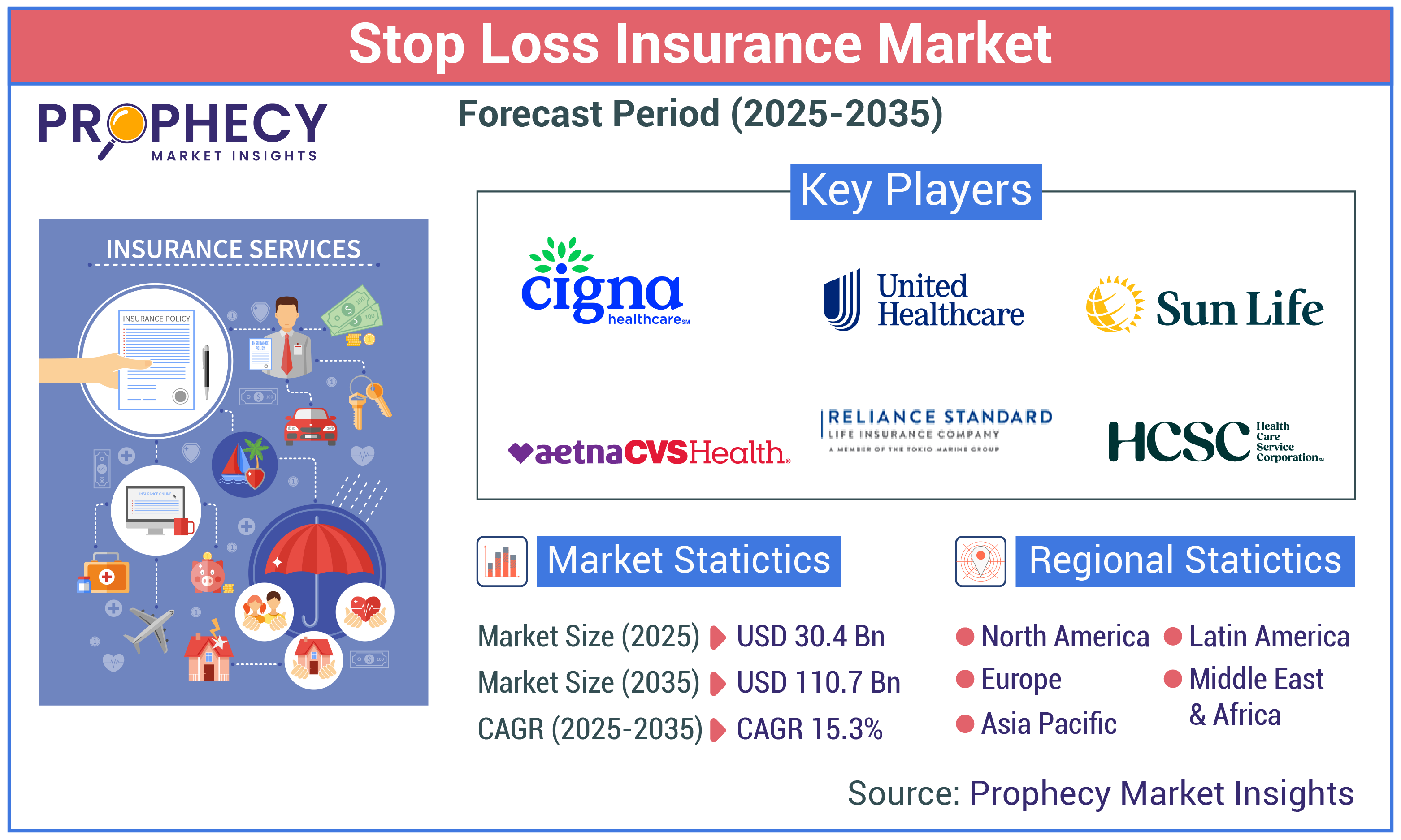 Stop Loss Insurance Market Size And Share, Growth Report 2035