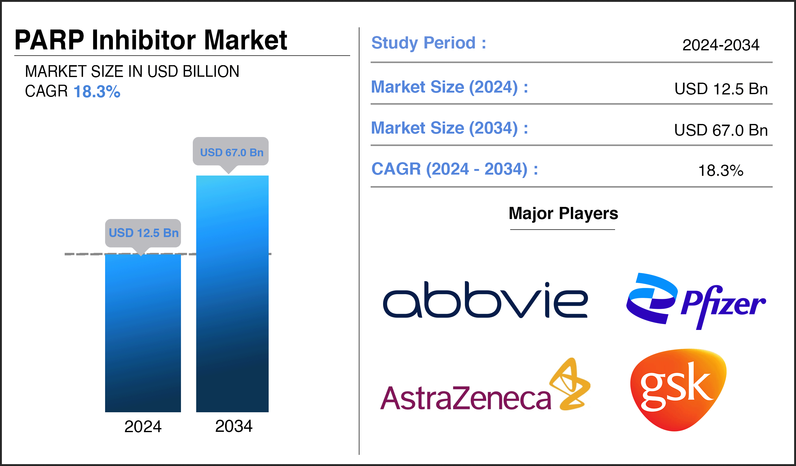 PARP Inhibitor Market Size, Growth Opportunity Report - 2034